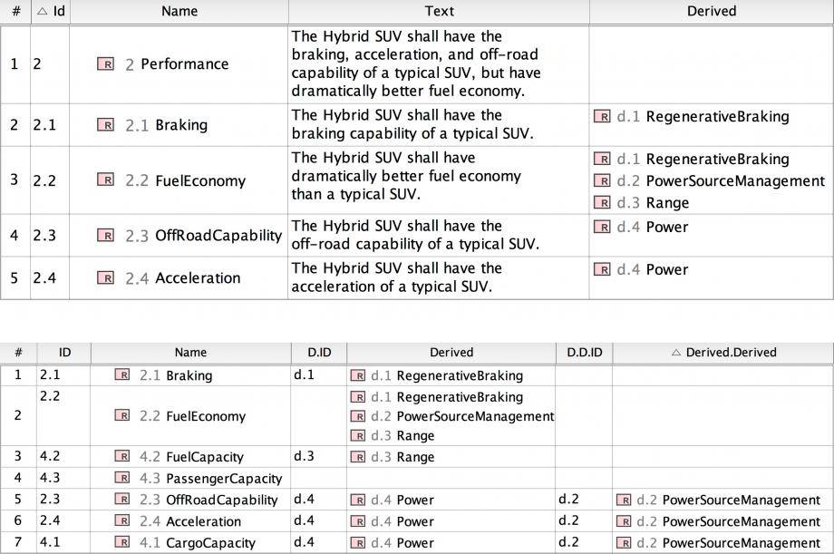 Figure D.14 - Requirements Relationships Expressed in Tabular Format ...