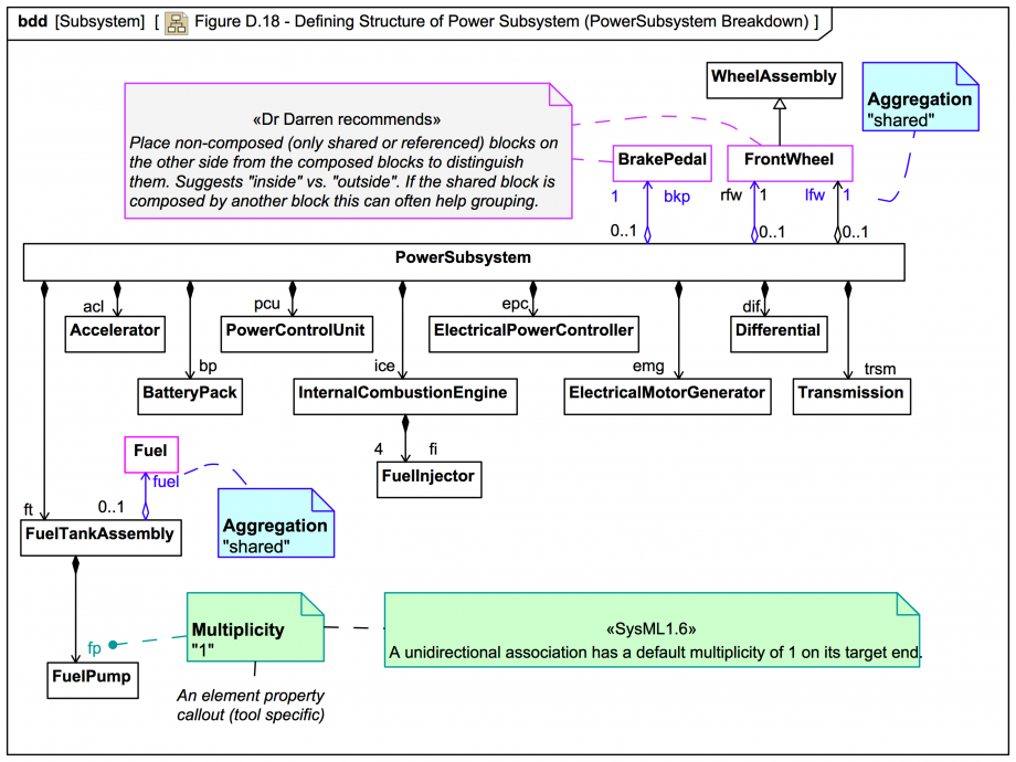 Figure D.18 - Defining Structure of Power Subsystem (PowerSubsystem ...