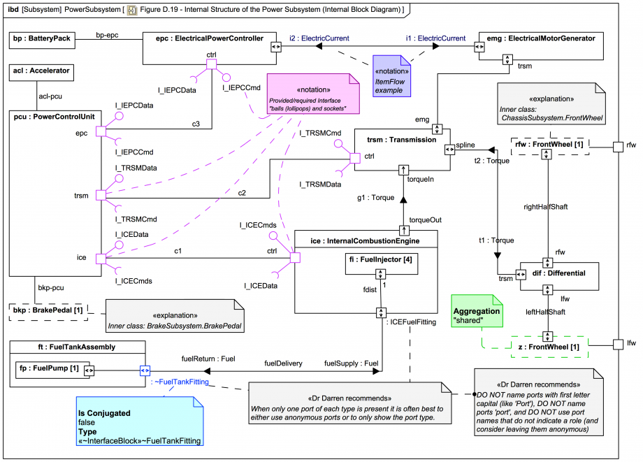 Figure D.19 - Internal Structure of the Power Subsystem (Internal Block ...